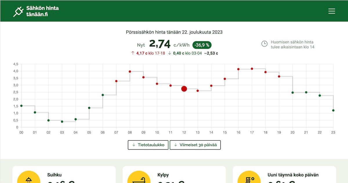 Sähkön hinta – Pörssisähkön spot-hinta tänään, tunti kerrallaan